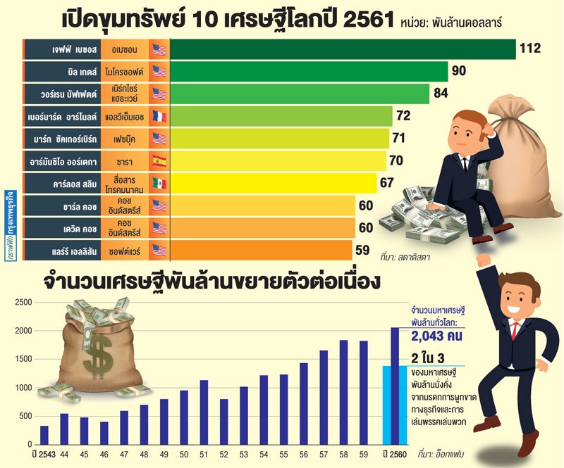 สินทรัพย์26เศรษฐีเท่าสมบัติคนจนครึ่งโลก
