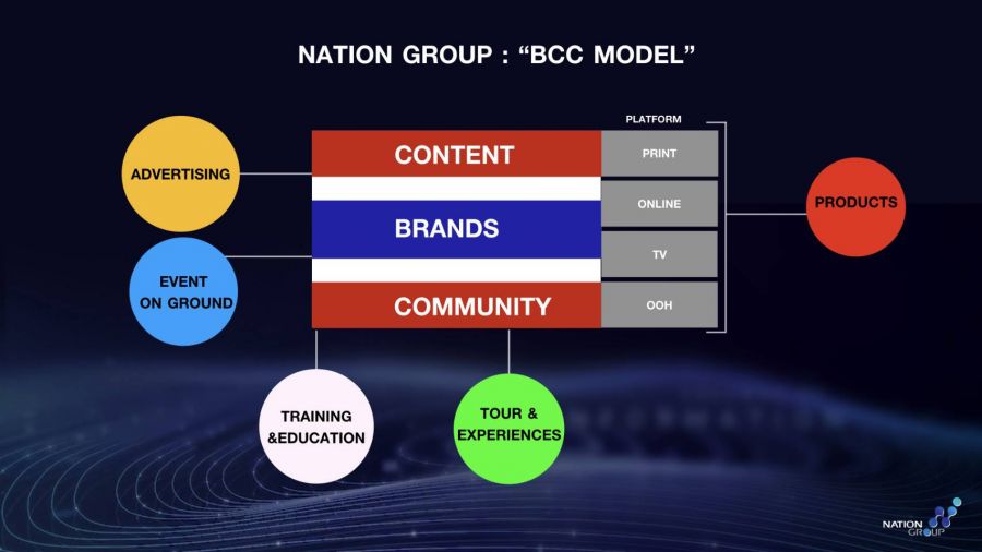 แผนยุทธศาสตร์ 'เนชั่นกรุ๊ป' BCC Model : ฝ่าคลื่นดิจิทัล