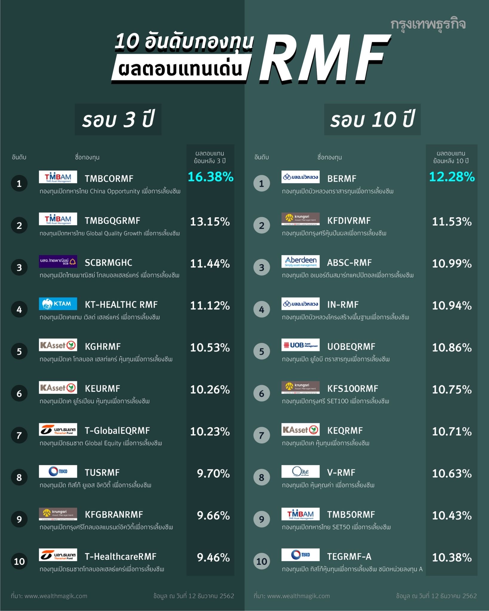 เปิดโผ RMF ผลตอบแทนสูงปี 2019