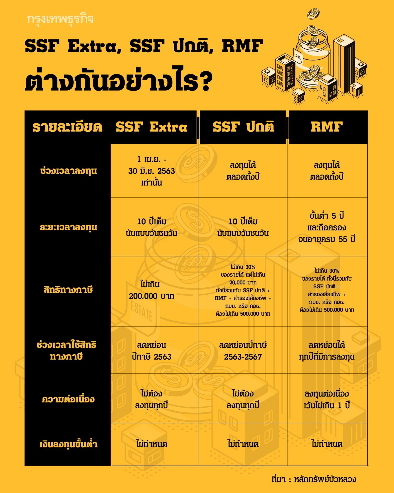 เทียบชัดๆ! 'SSF' 'SSF Extra' และ 'RMF' ต่างกันอย่างไร