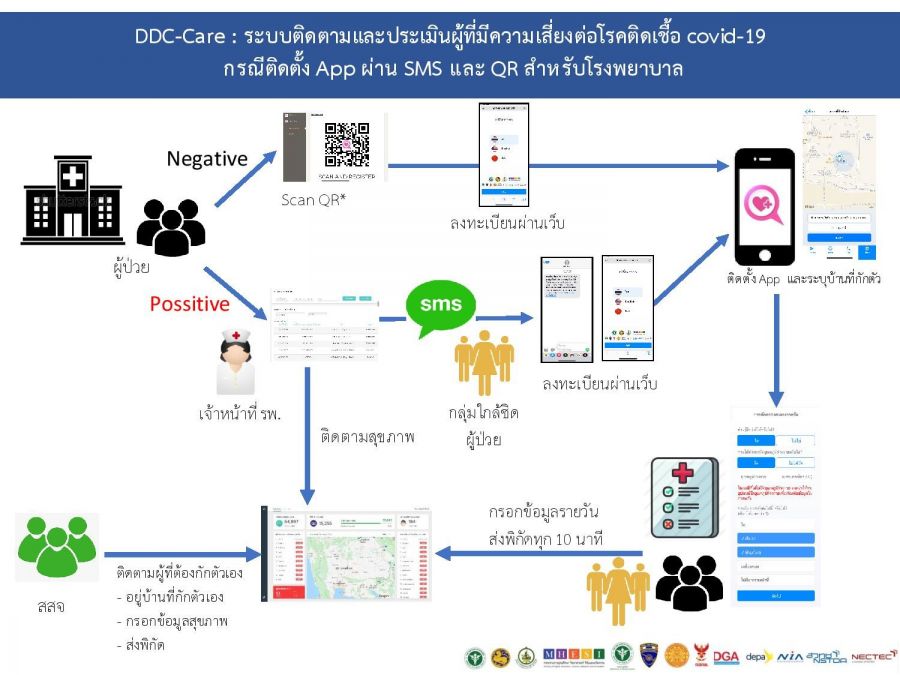 กลุ่มเสี่ยง COVID-19 ต้องมี DDC-Care แอพฯ ประจำตัว