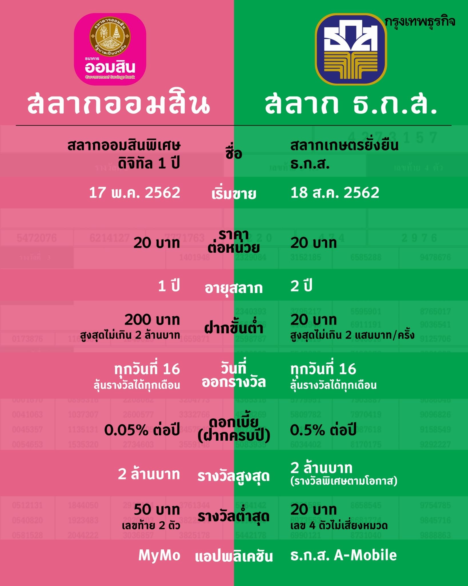 สลาก ออมสิน Vs ธ ก ส ช่องทางออมเงินของคนชอบลุ้น