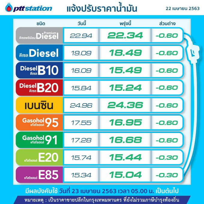 พรุ่งนี้! 'ราคาน้ำมัน' ลด 60 สต. เว้น E20-E85 ลง 30 สต.