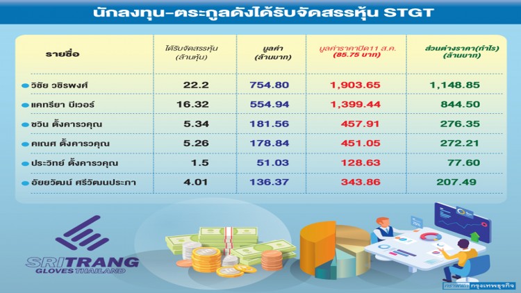 คนดังจองซื้อ 'หุ้น STGT' อื้อ 'เสี่ยยักษ์' โกยกำไรกว่า 1.1 พันล้าน