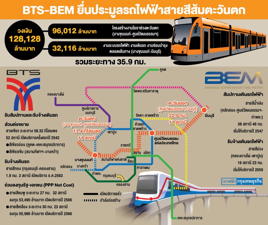 ชิงสายสีส้มแสนล้าน 'BTS-BEM' แข่งเพิ่มโครงข่ายรถไฟฟ้า