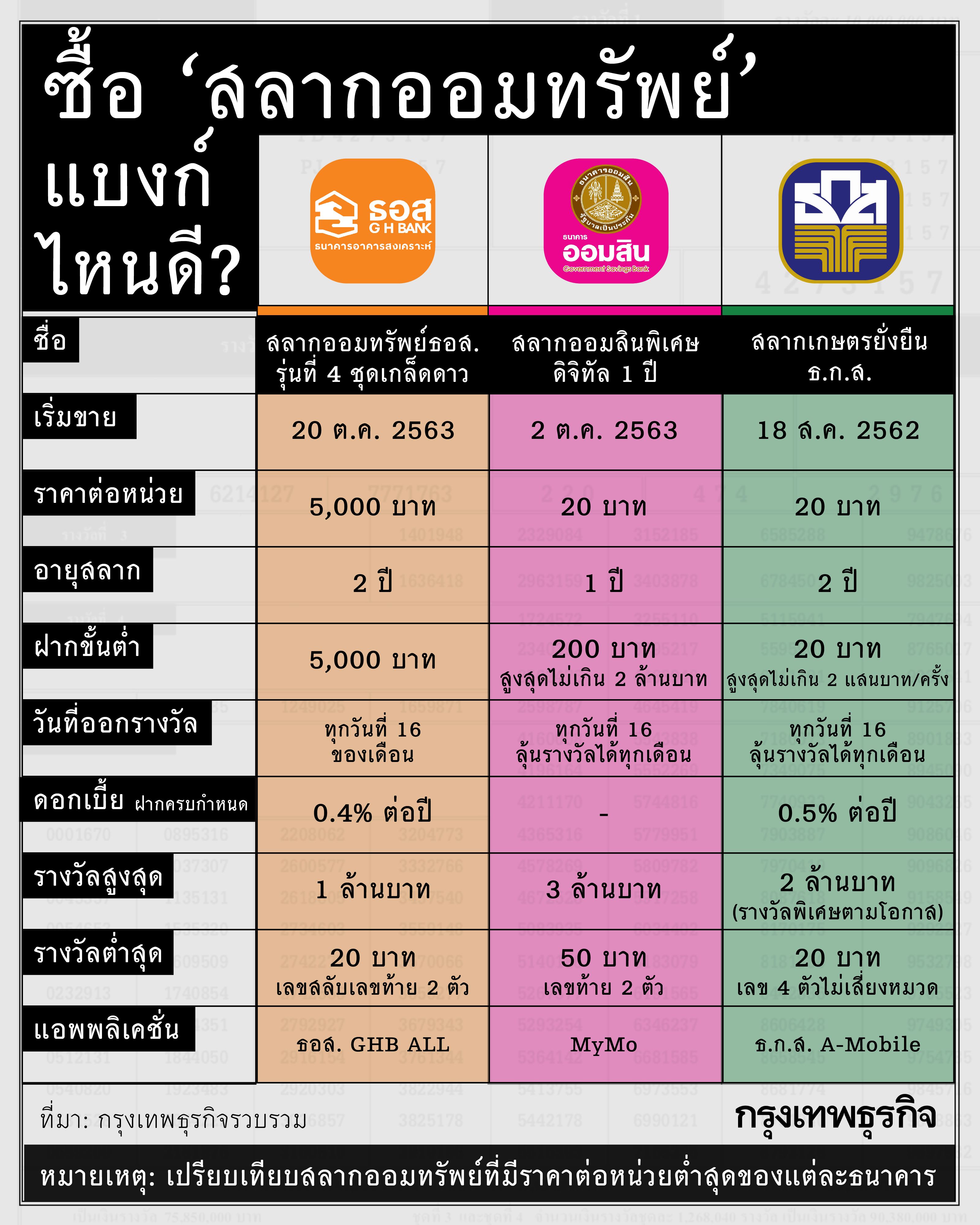 ไม่ถูกหวย ก็รวยได้ เปิดทางเลือกลุ้นหวยด้วย สลากออมทรัพย์ จาก ออม