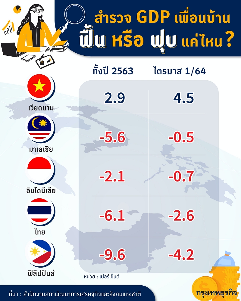 สรุป เศรษฐกิจไทย ไตรมาส1 64 Gdp ขยับเป็น 2 6 จากเดิม 6 1