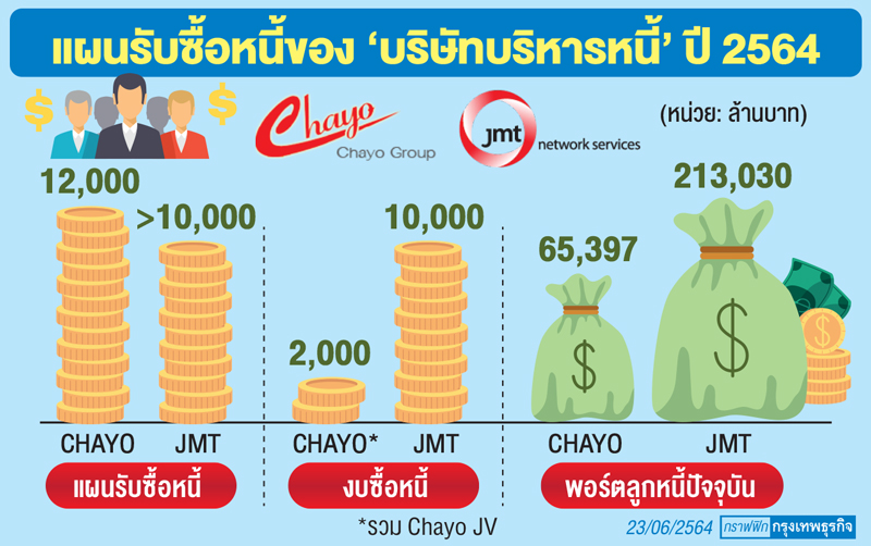 CHAYO-JMT เพิ่มงบซื้อหนี้ ชี้โควิดดันแบงก์ขาย NPL 5.6 แสนล้าน