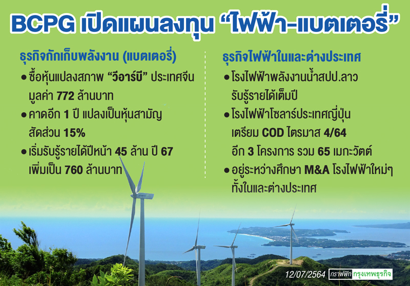 BCPG ต่อยอดพลังงานทดแทน ลงทุนโรงงานผลิตแบตเตอรี่