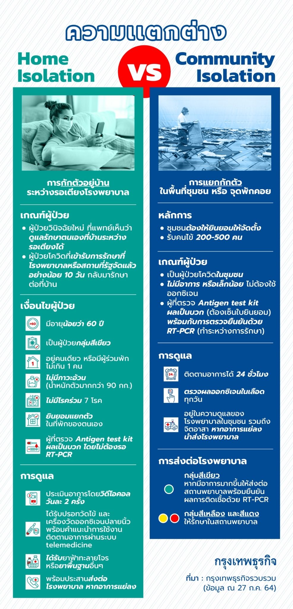 ส่องแนวทางการรักษาโควิด ‘Home Isolation’ vs ‘Community Isolation’