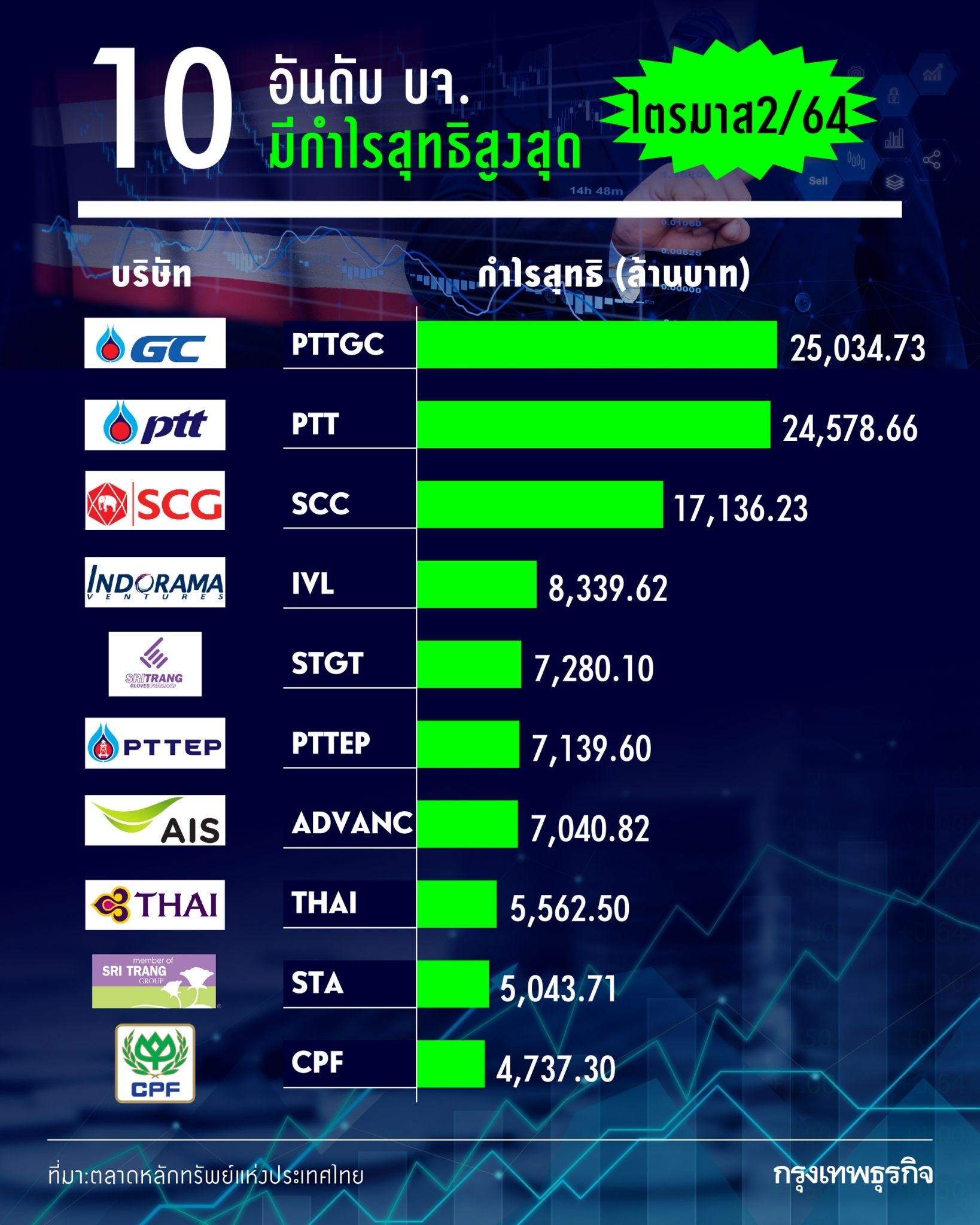 เปิด10 อันดับบจ.กำไรสุทธิสูงสุดไตรมาส2/64 PTTGC นำโด่ง 2.5หมื่นล้าน