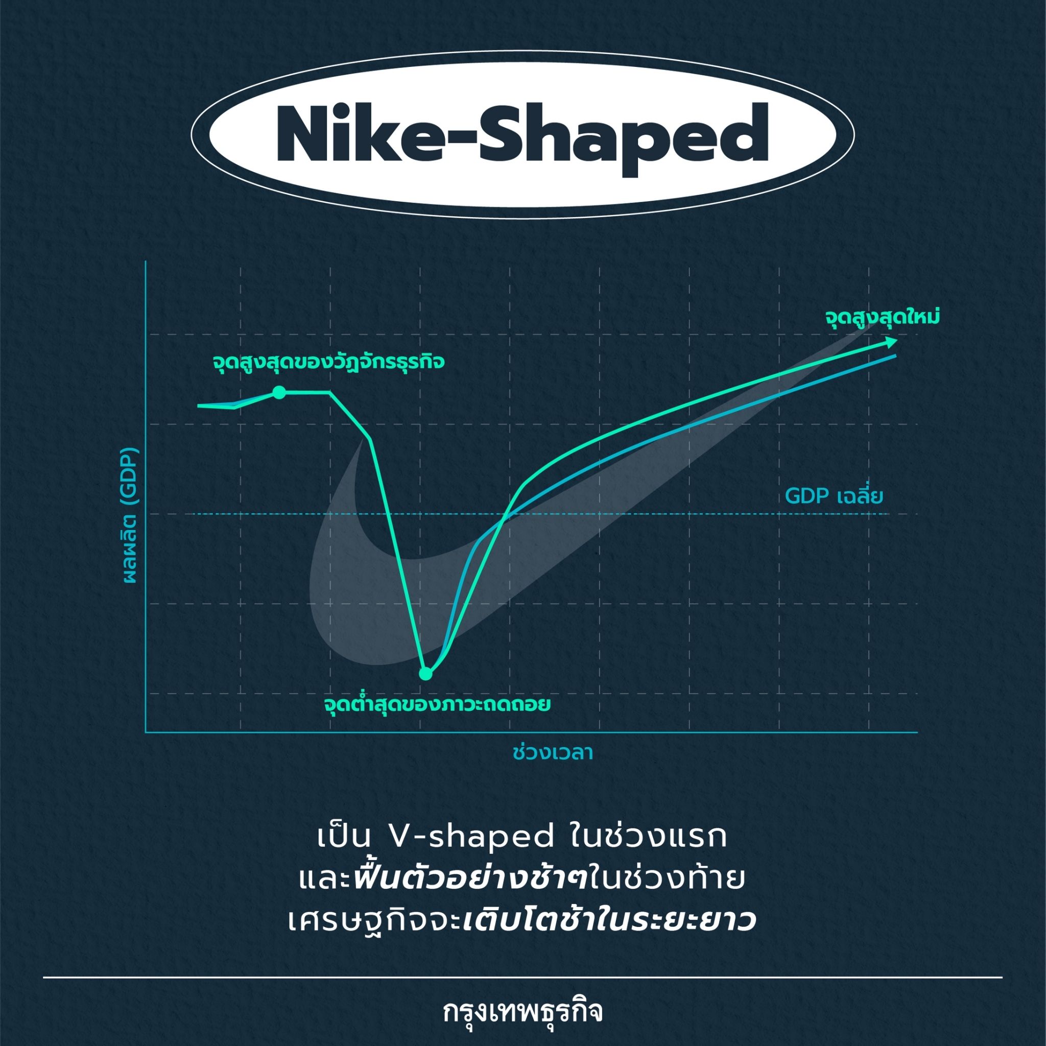 รู้จัก 'K-Shaped' แนวโน้มการฟื้นตัว 'เศรษฐกิจไทย' หลัง 'โควิด' จะเป็น ...