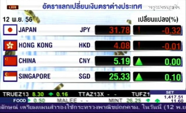 ความเคลื่อนไหวค่าเงินภาคเช้า 12-11-56