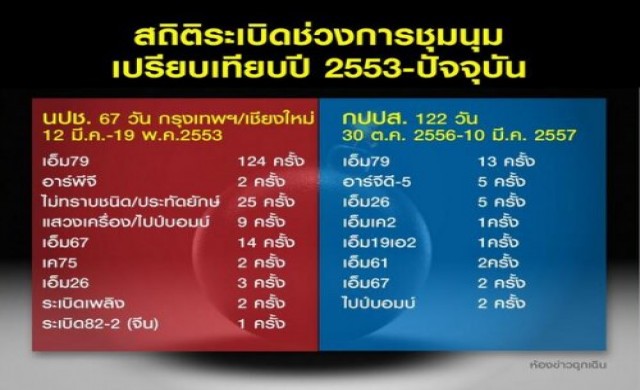 กปปส.VSนปช.