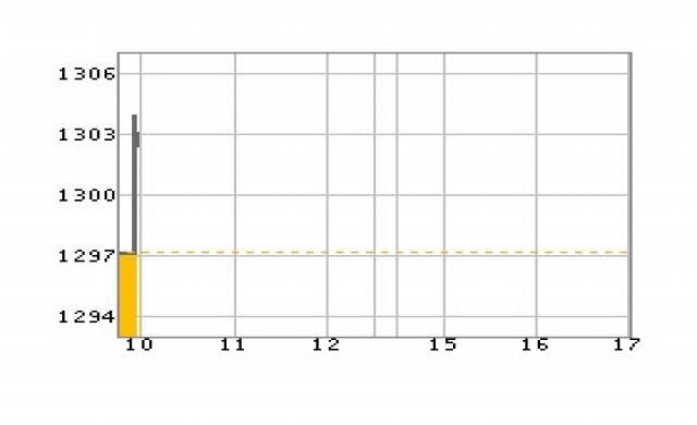 หุ้นเช้าเปิดบวก 5.88 จุด