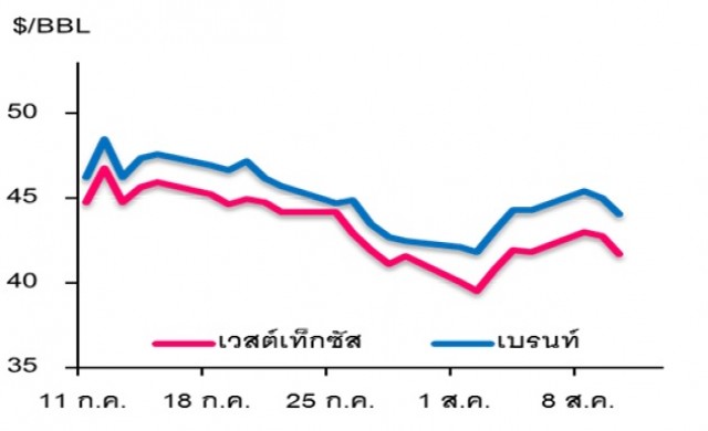 วิเคราะห์สถานการณ์ราคาน้ำมัน 11 สิงหาคม 2559