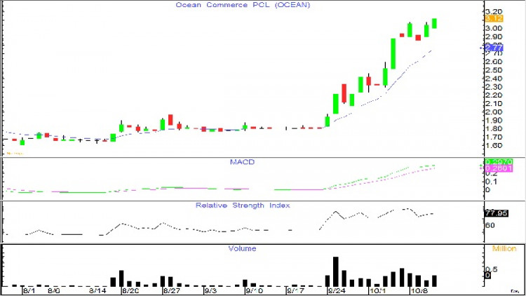 OCEAN STA - ซื้อเก็งกำไร