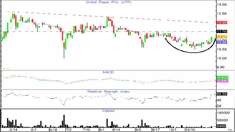 UTP VNT - ซื้อเก็งกำไร