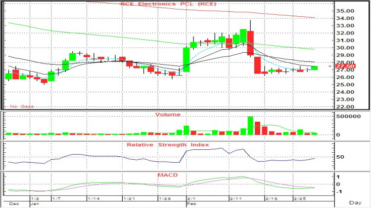 KCE DCC - ซื้อเก็งกำไร