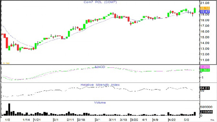 COM7 RPH - ซื้อเก็งกำไร