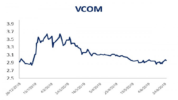 VCOM - ซื้อ