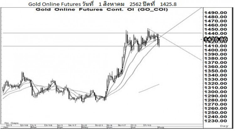 Daily Gold Futures (2 ส.ค.62)