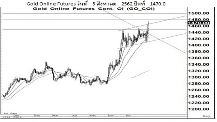 Daily Gold Futures (6 ส.ค.62)