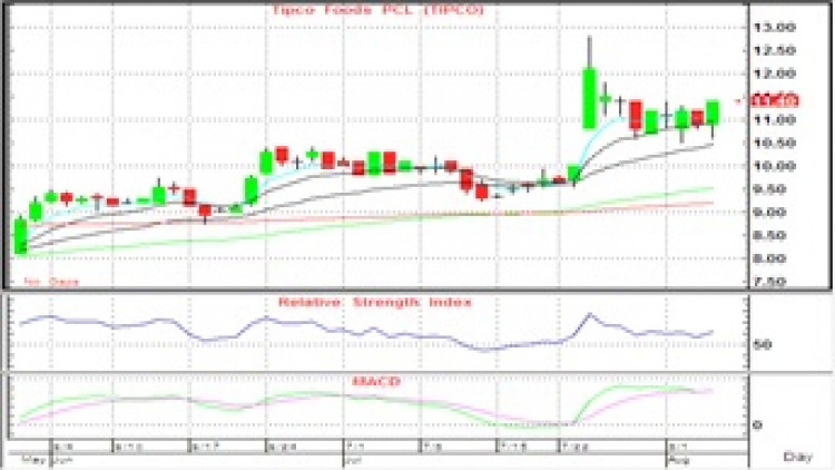 Technical Insight (7 ส.ค.62)
