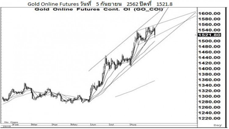 Daily Gold Futures (6 ก.ย.62)