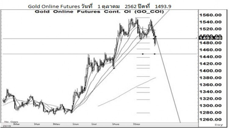 Daily Gold Futures (2 ต.ค.62)