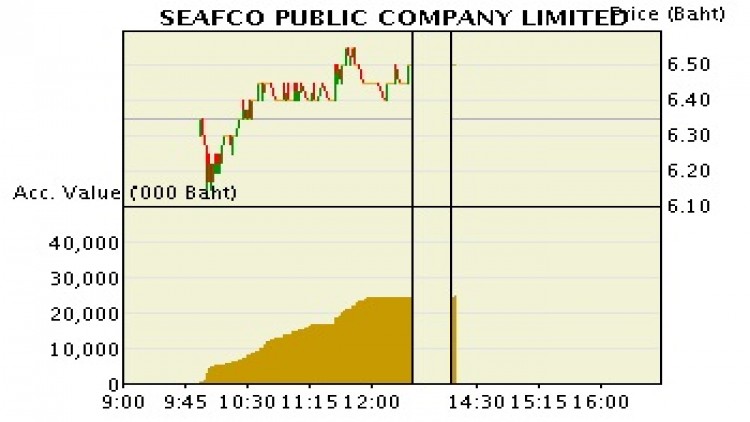 SEAFCO - ซื้อ