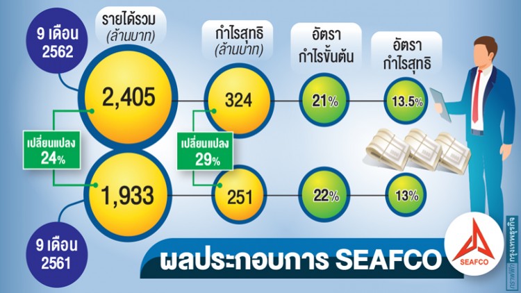 SEAFCO โชว์กำไรโต 29% สวนทางราคาหุ้นปีนี้ดิ่งหนัก
