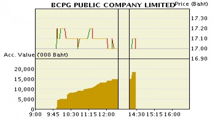 BCPG - ซื้อ