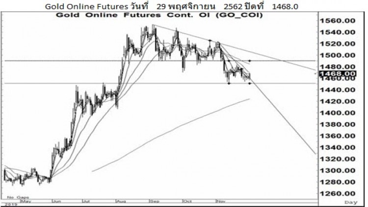 Daily "Gold Futures" (2 ธ.ค.62)
