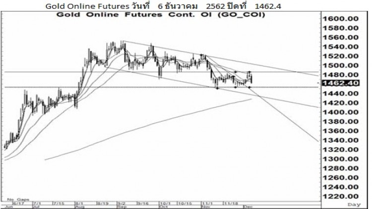 Daily "Gold Futures" (9 ธ.ค.62)