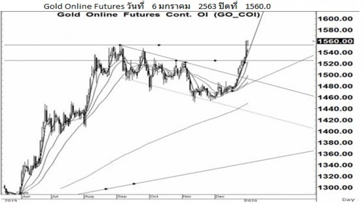 Daily "Gold Futures" (7 ม.ค.63)
