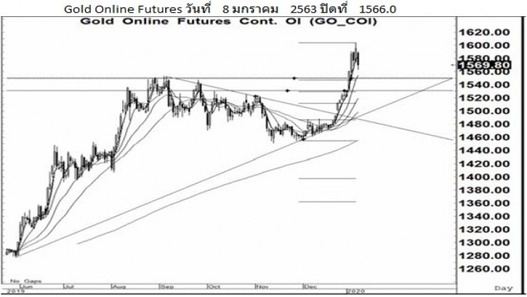 Daily "Gold Futures" (9 ม.ค.63)