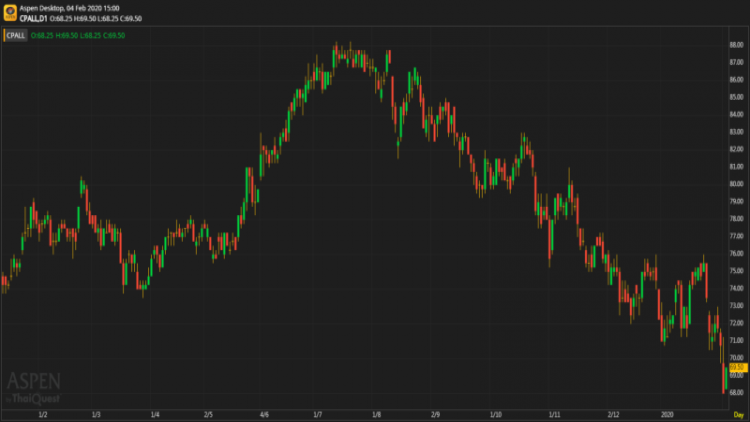 CPALL - ซื้อ