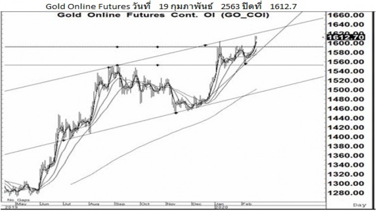 Daily "Gold Futures" (20 ก.พ.63)