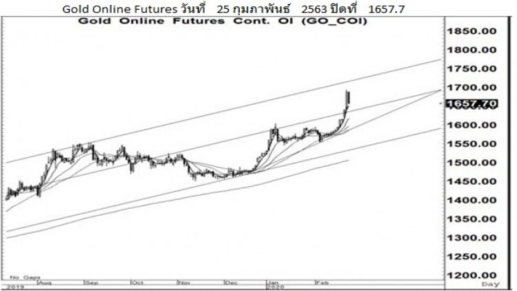 Daily "Gold Futures" (25 ก.พ.63)
