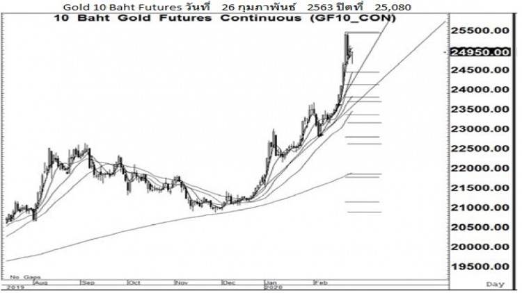 Daily "Gold Futures" (27 ก.พ.63)