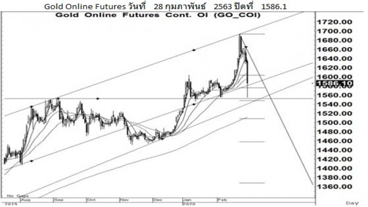 Daily "Gold Futures" (2 มี.ค.63)
