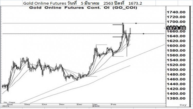 Daily "Gold Futures" (6 มี.ค.63)