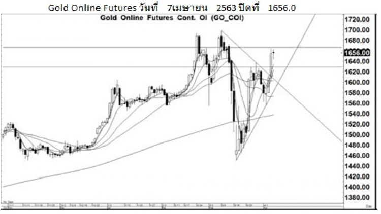 Daily "Gold Futures" (8 เม.ย.63)