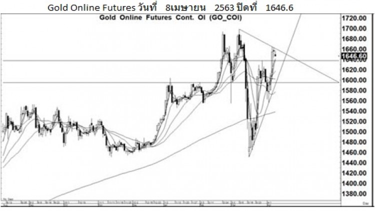 Daily "Gold Futures" (9 เม.ย.63)