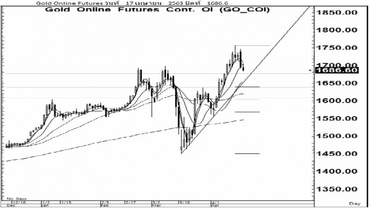 Daily "Gold Futures" (20 เม.ย.63)