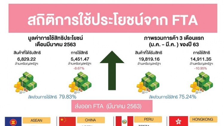 โควิด-19 ฉุดยอดใช้ FTA-GSP ลด9.97%