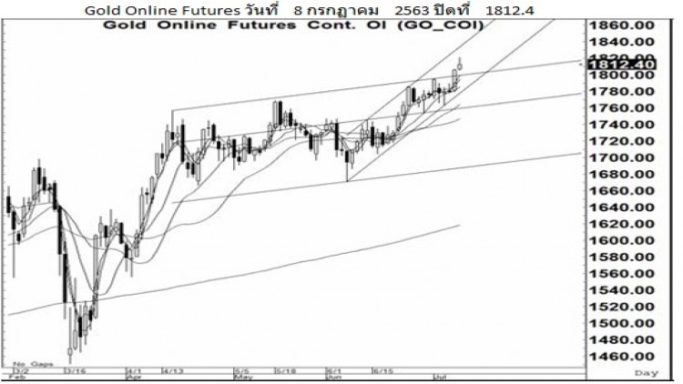 Daily "Gold" Futures (9 ก.ค.63)
