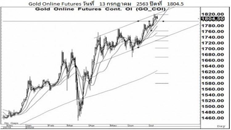 Daily "Gold" Futures (14 ก.ค.63)