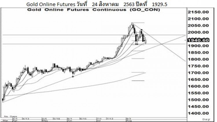 Daily "Gold" Futures (25 ส.ค.63)
